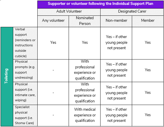 8. Guidance on who can provide intimate or personal care support | Scouts