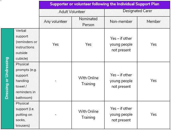 8. Guidance on who can provide intimate or personal care support | Scouts