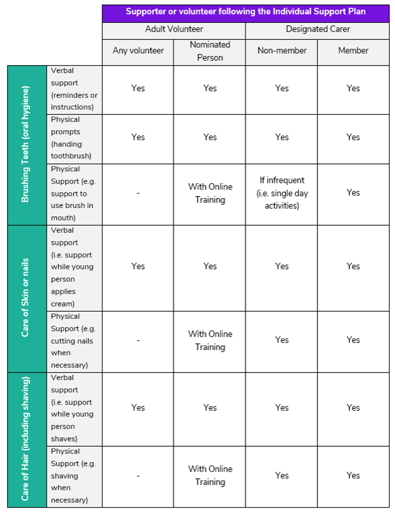 8. Guidance on who can provide intimate or personal care support | Scouts