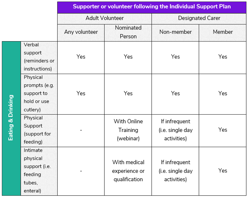 8. Guidance on who can provide intimate or personal care support | Scouts