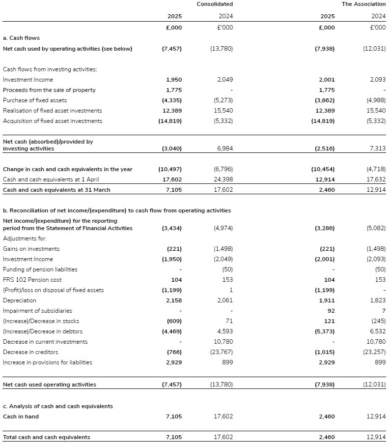 Statement of cash flows | Scouts