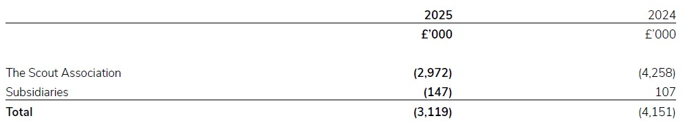 Notes to the financial statements | Scouts