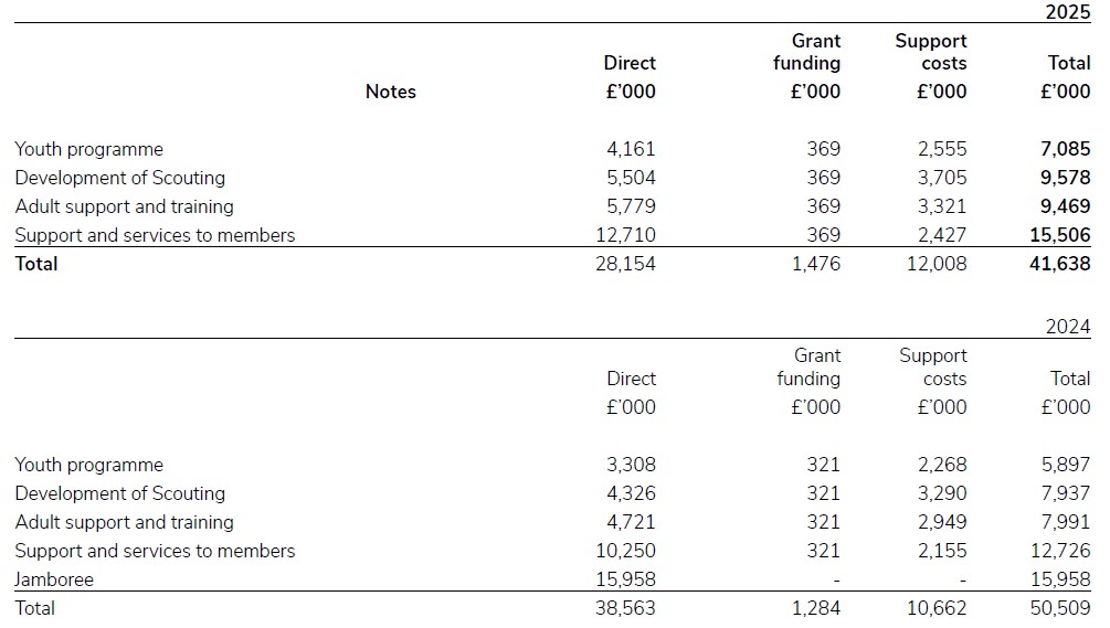 Notes to the financial statements | Scouts