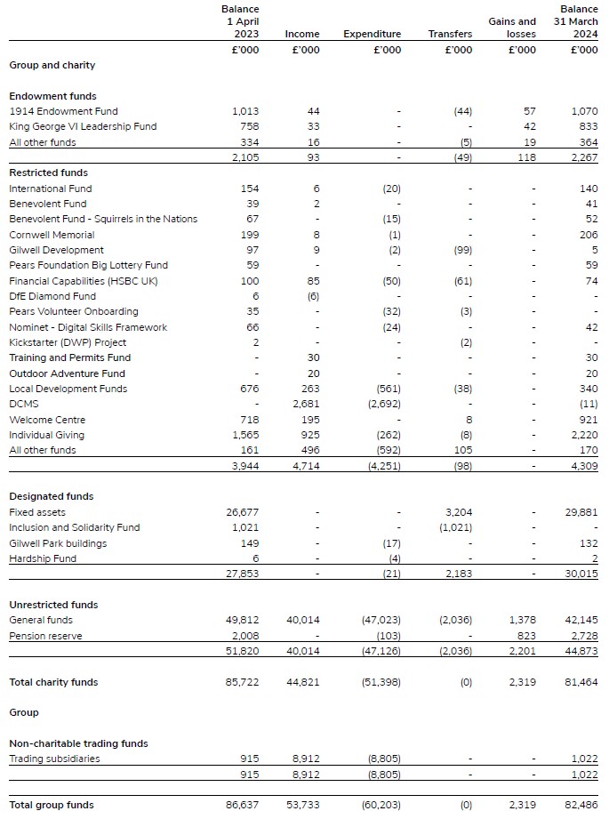 Notes to the financial statements | Scouts