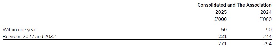 Notes to the financial statements | Scouts