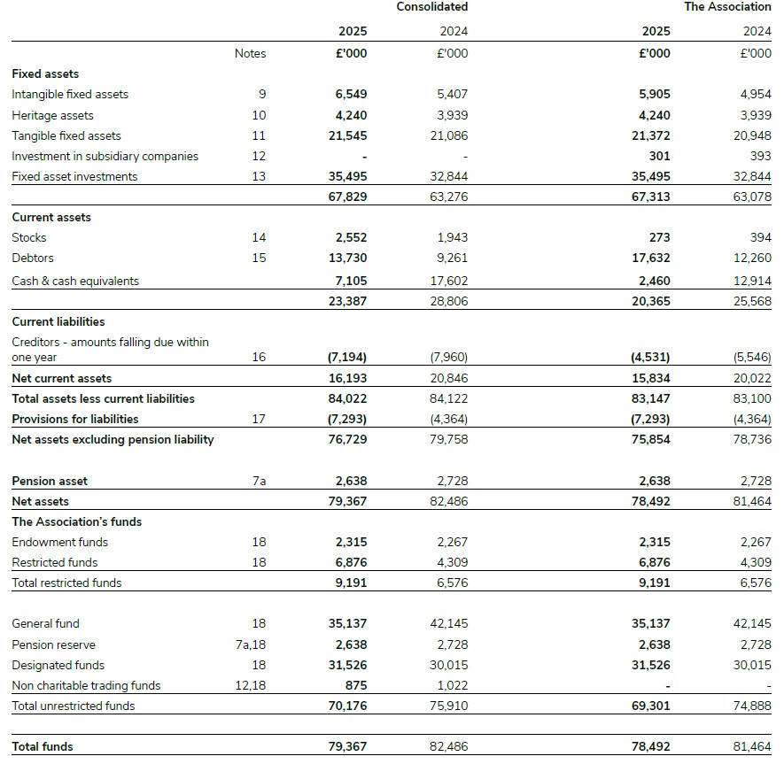 Balance sheet | Scouts