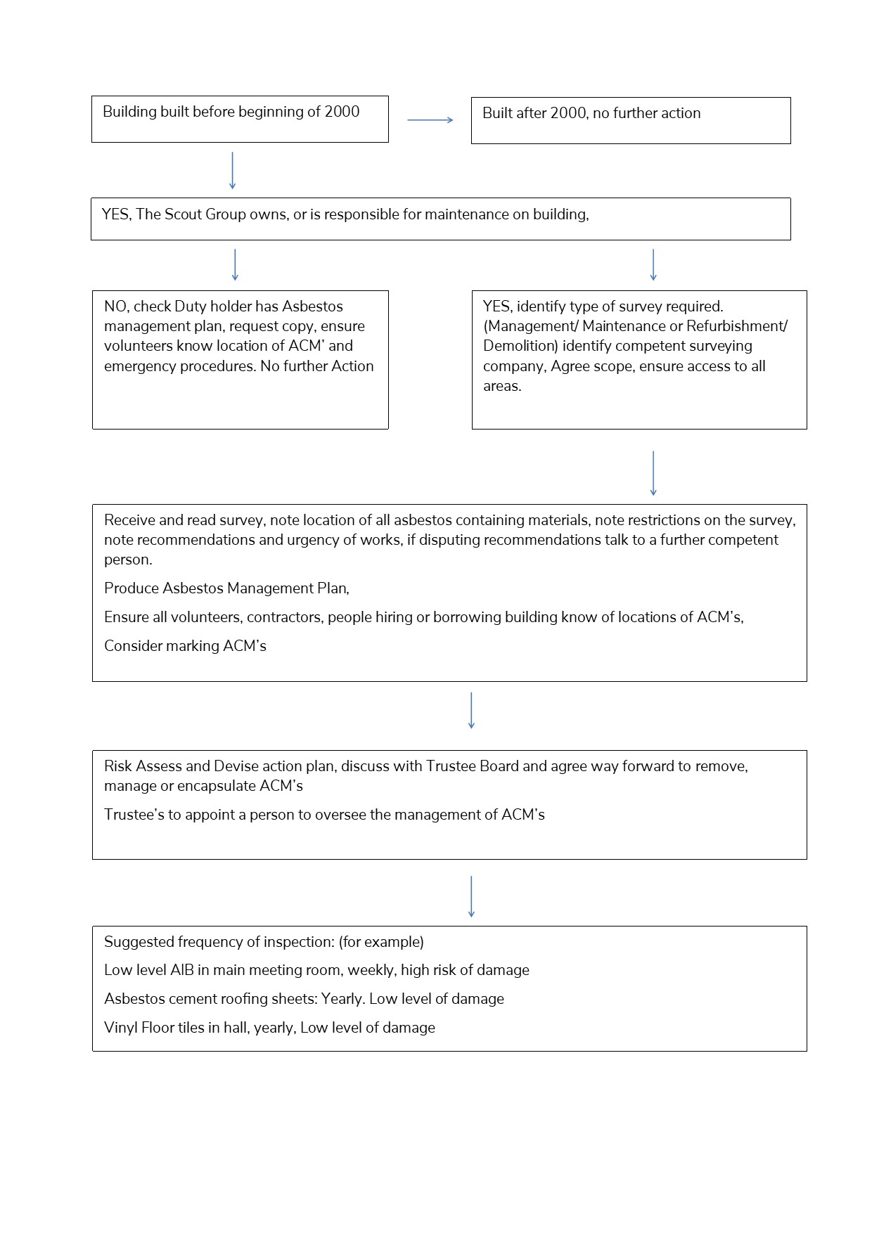 Asbestos Management Flow Chart | Scouts
