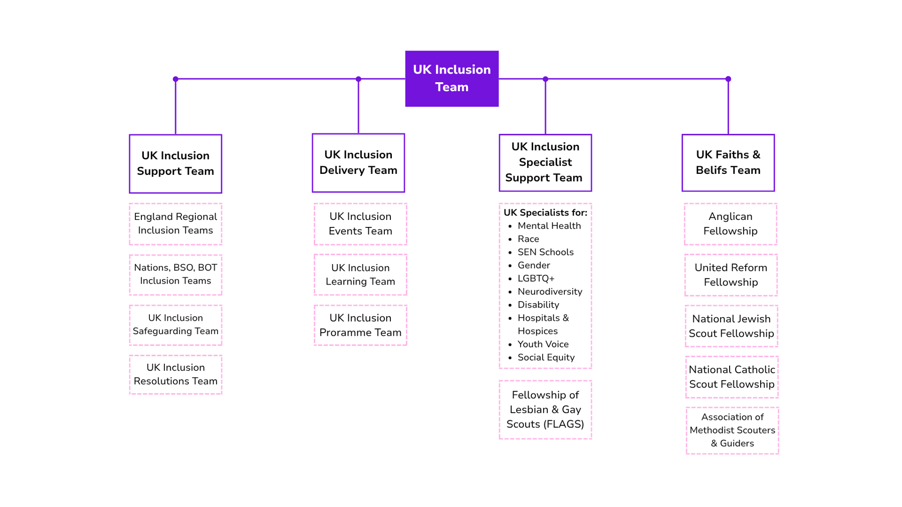 UK Inclusion Team | Scouts